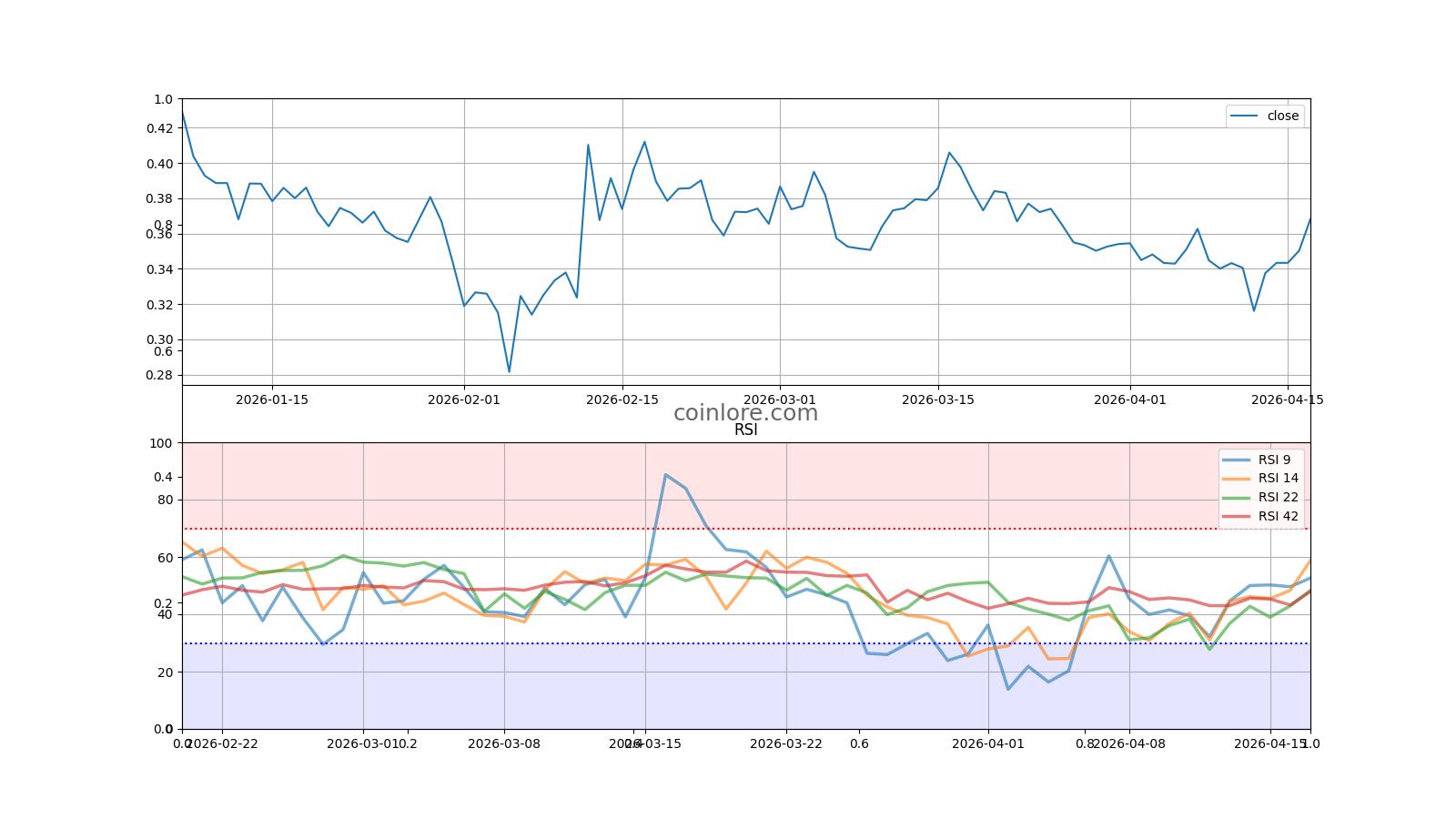 Propy RSI indicator
