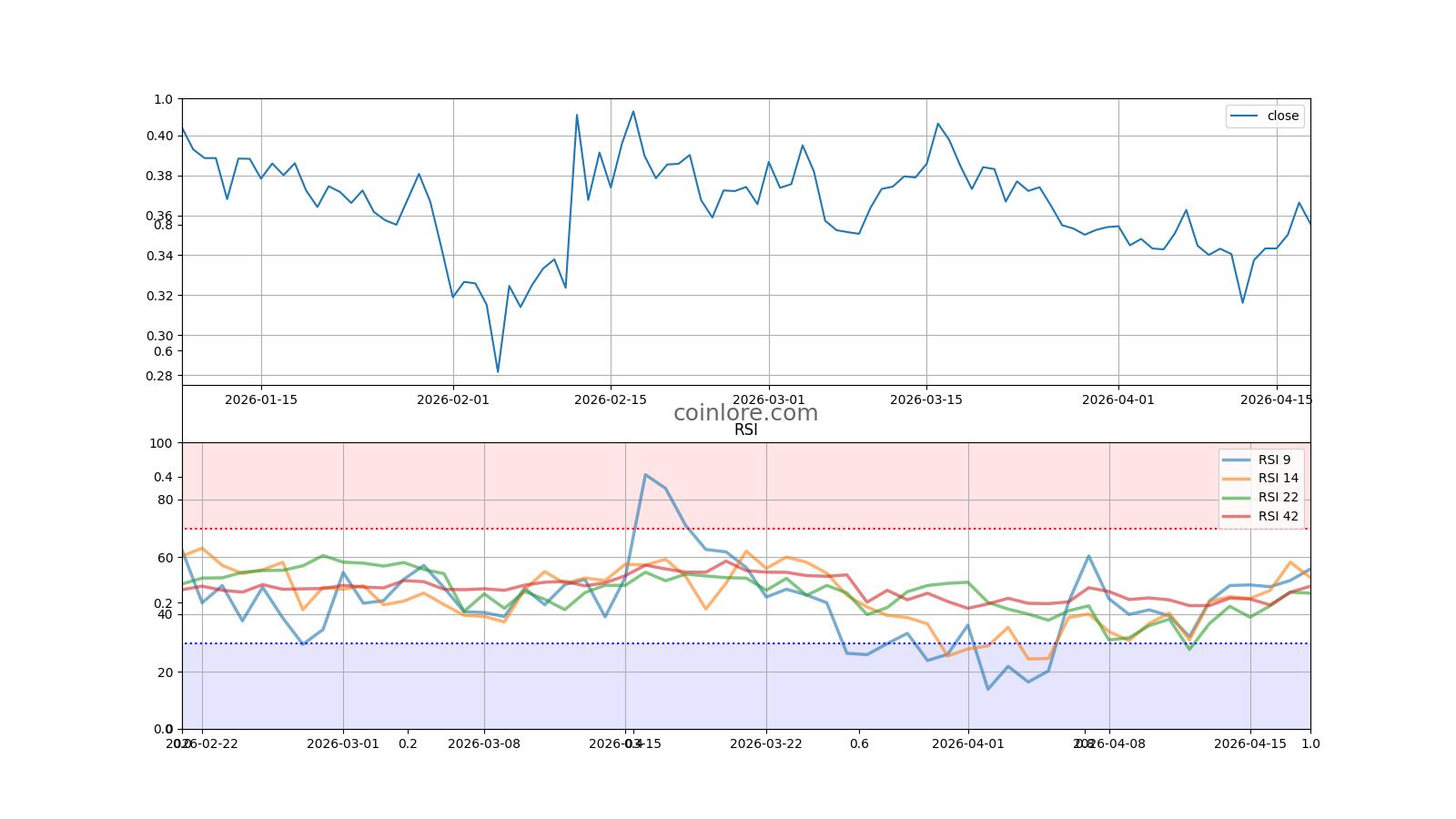 Propy RSI indicator