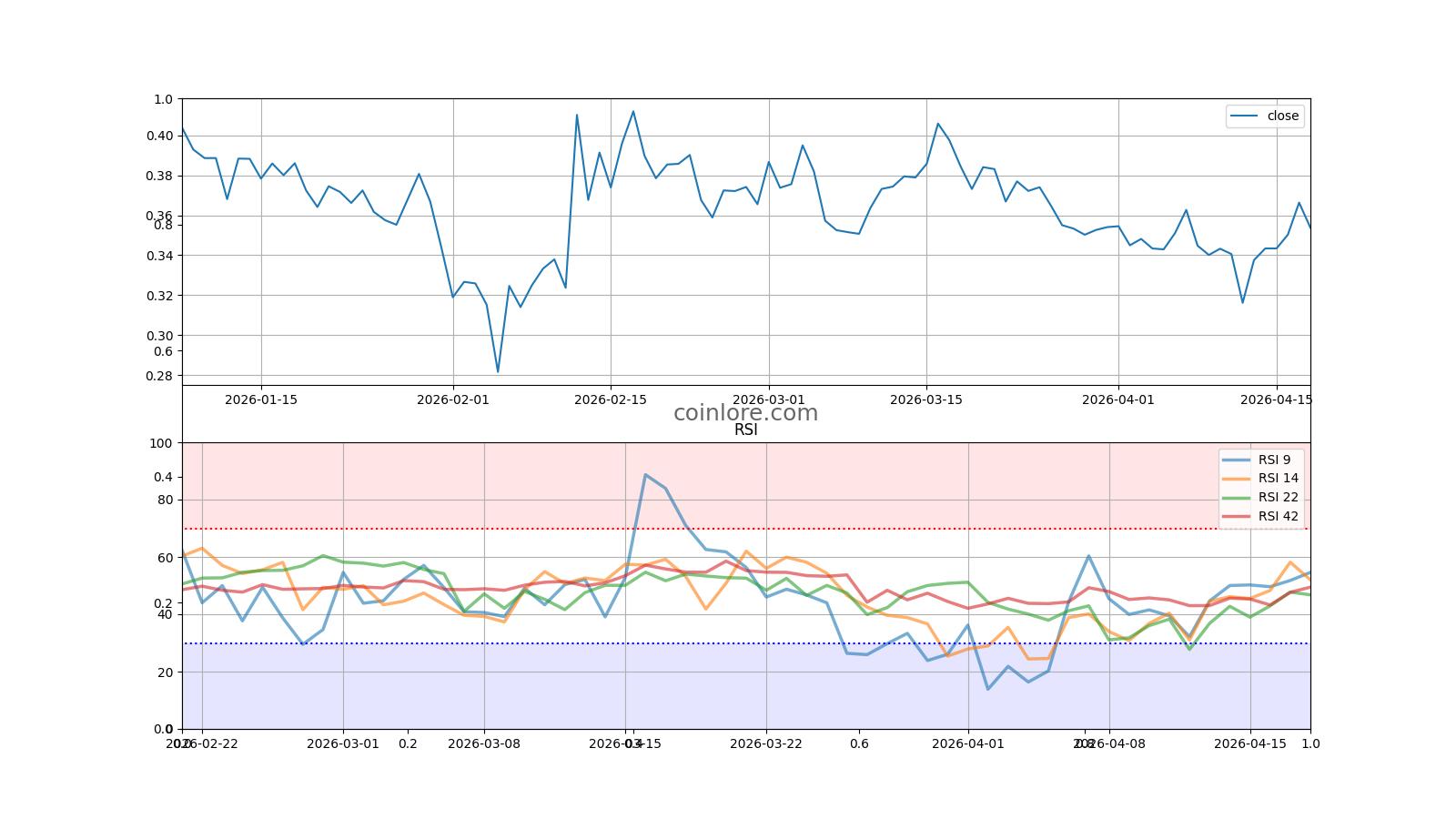 Propy RSI indicator
