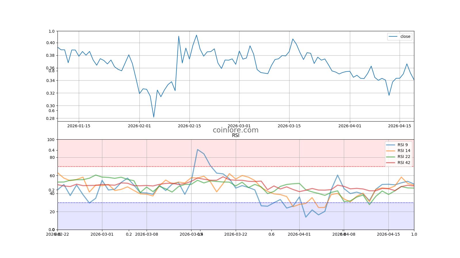 Propy RSI indicator
