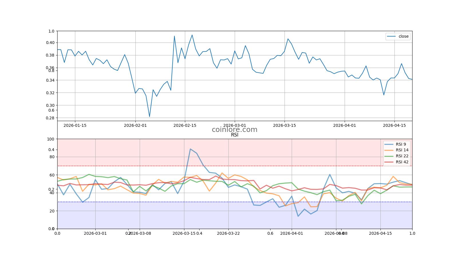 Propy RSI indicator