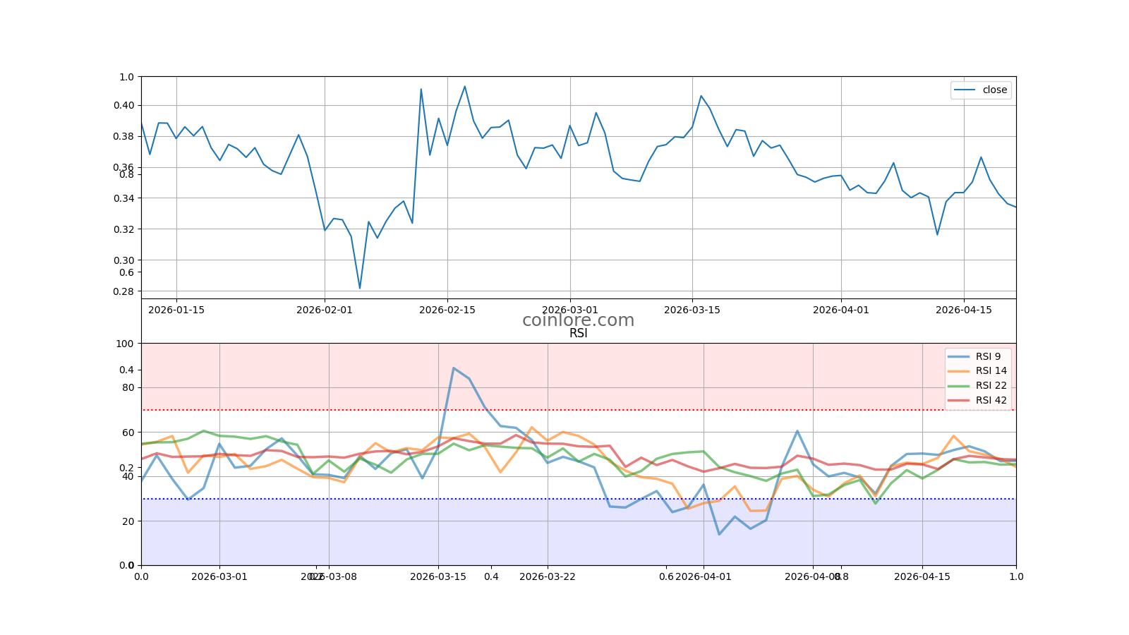 Propy RSI indicator