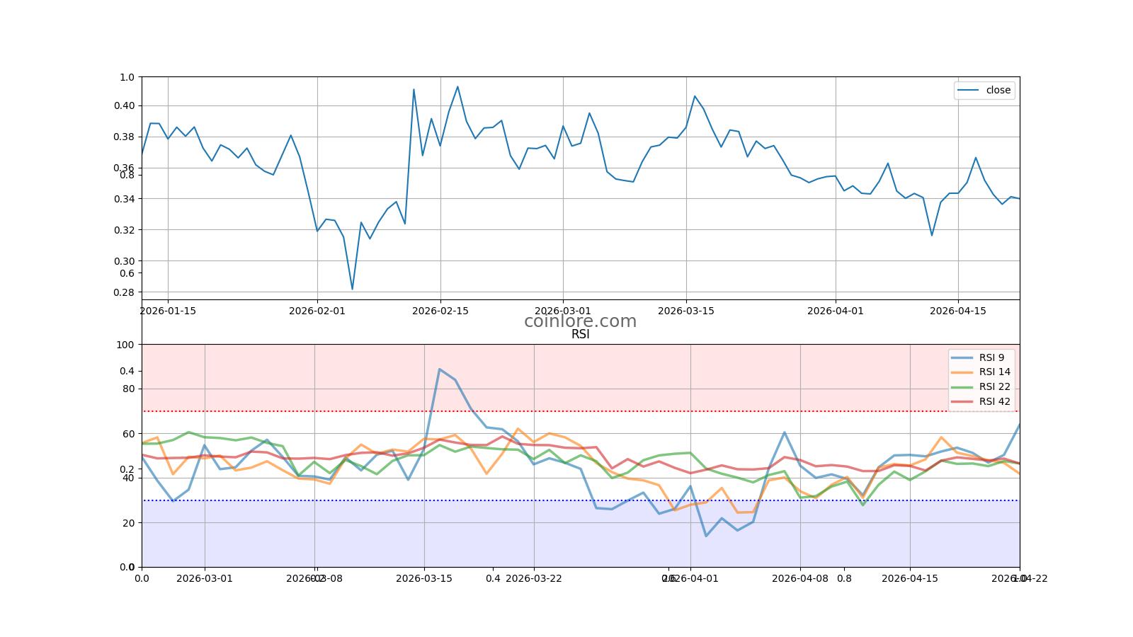 Propy RSI indicator