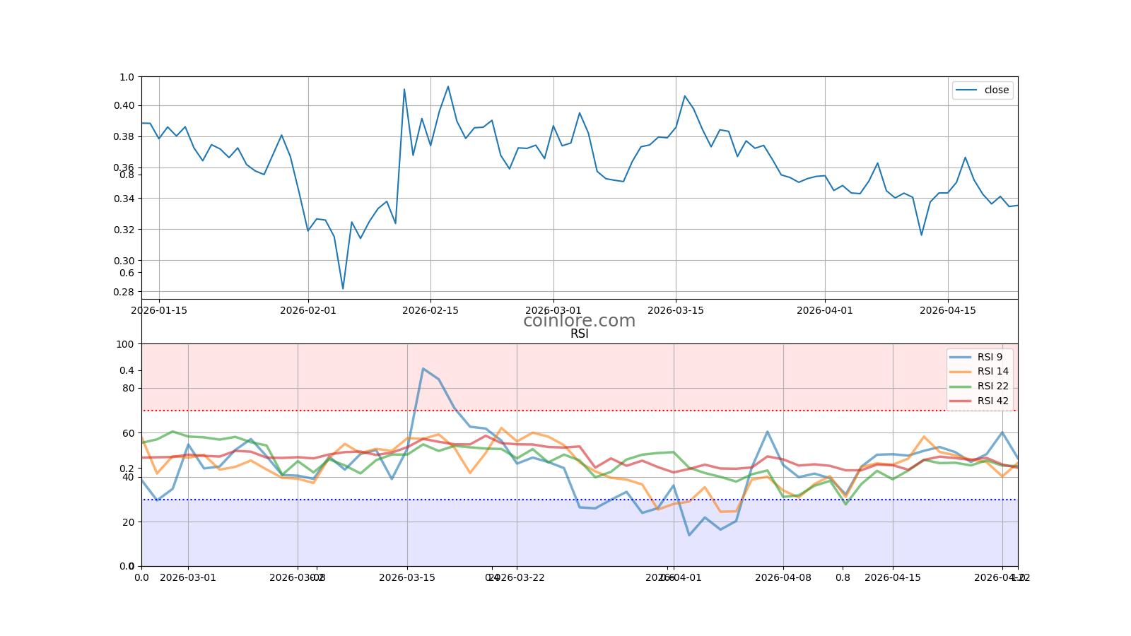 Propy RSI indicator
