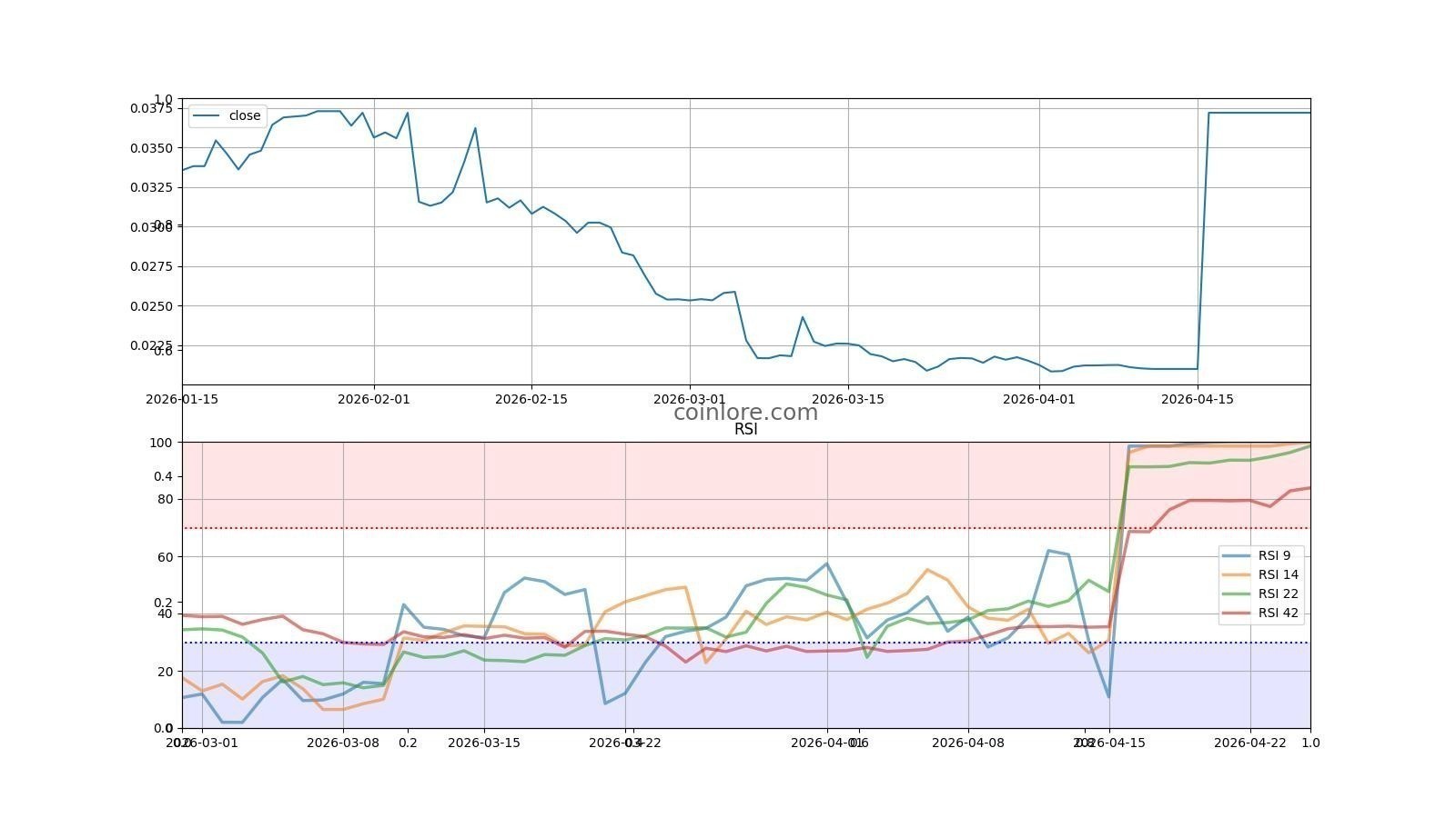 Prosper RSI indicator