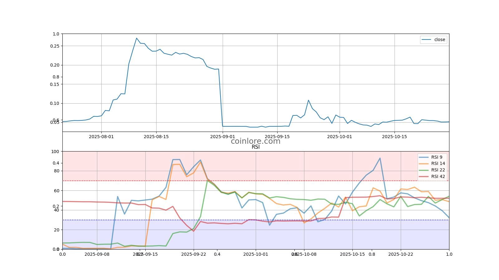 Prosper RSI indicator
