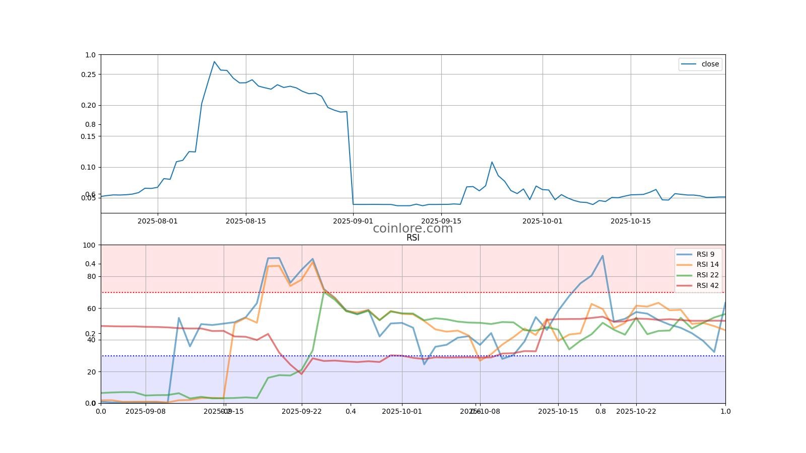 Prosper RSI indicator