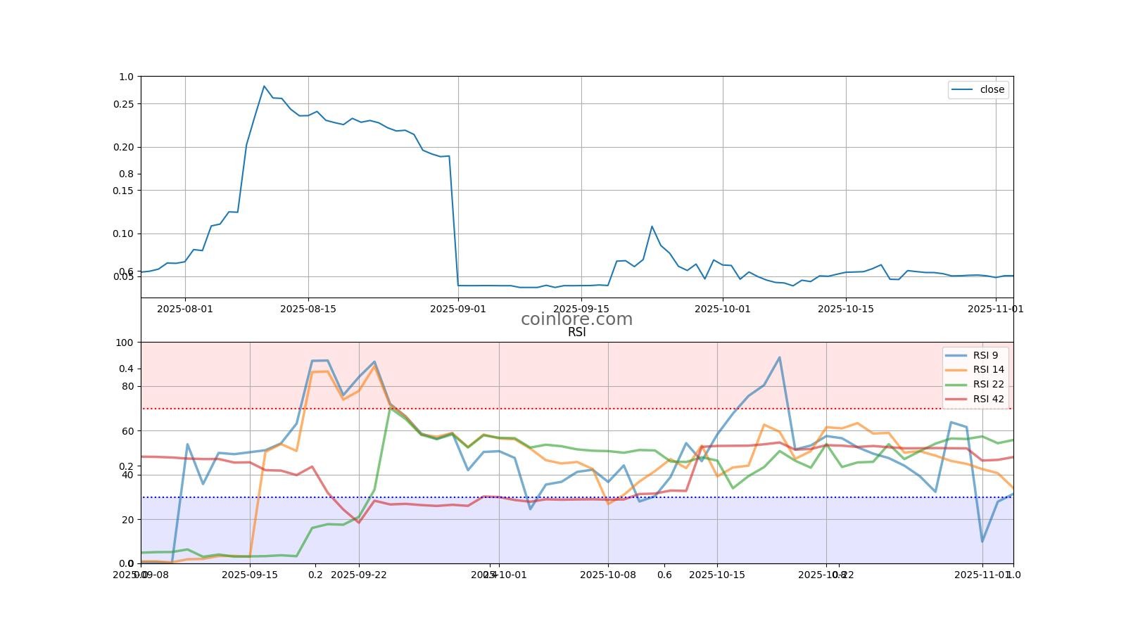 Prosper RSI indicator