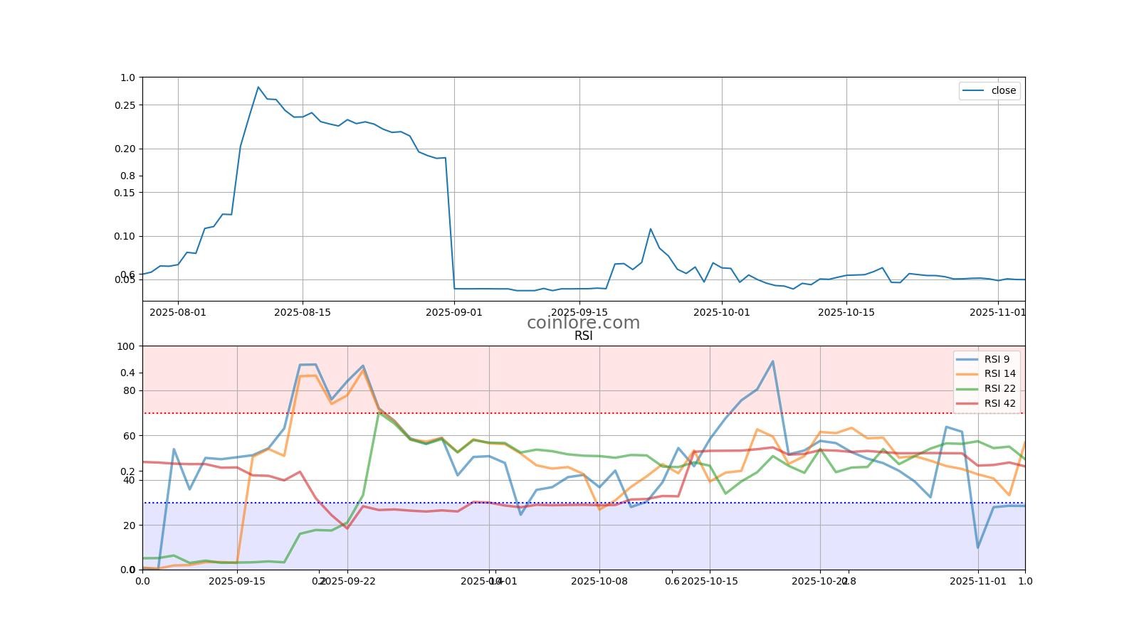 Prosper RSI indicator