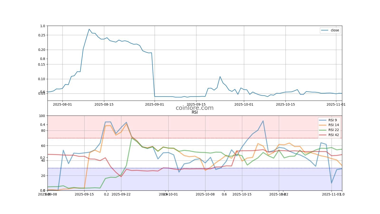 Prosper RSI indicator