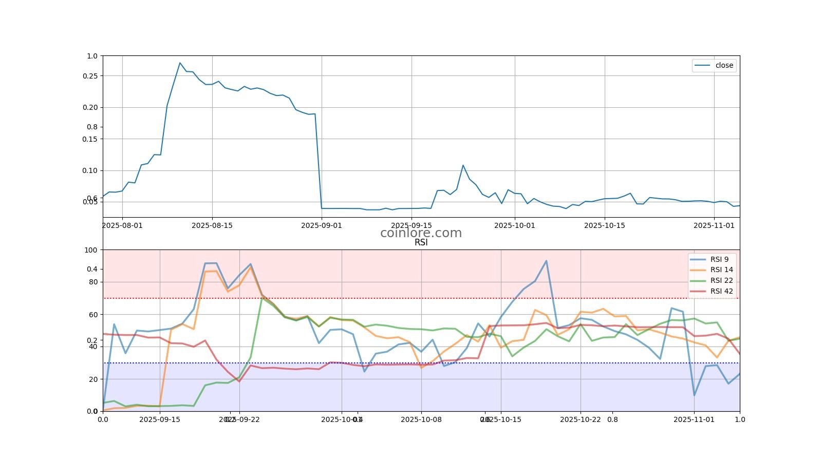 Prosper RSI indicator