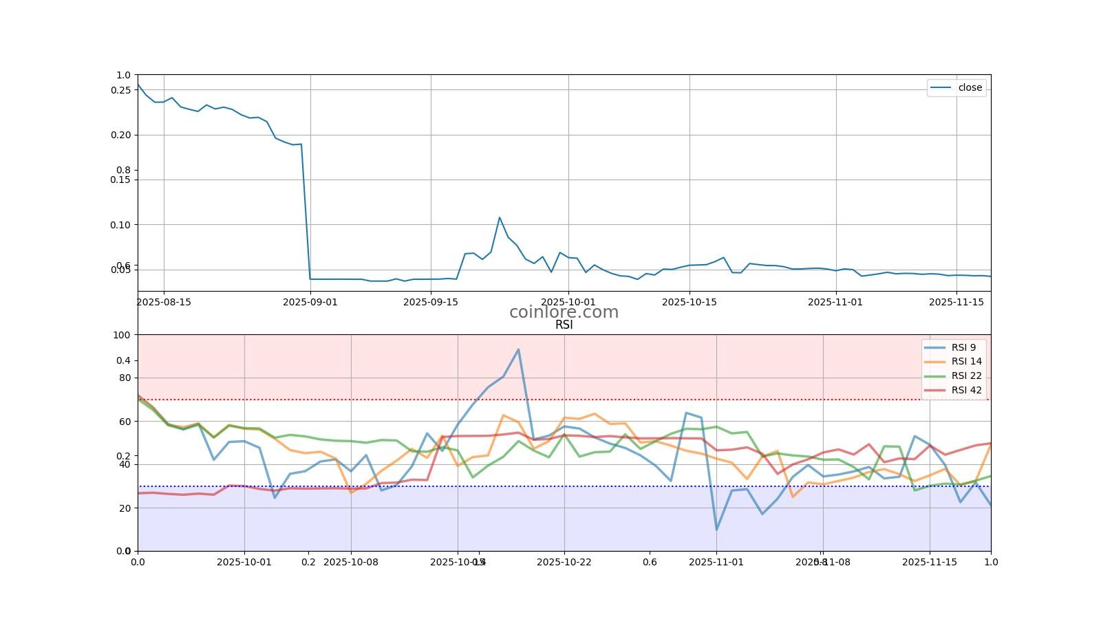 Prosper RSI indicator