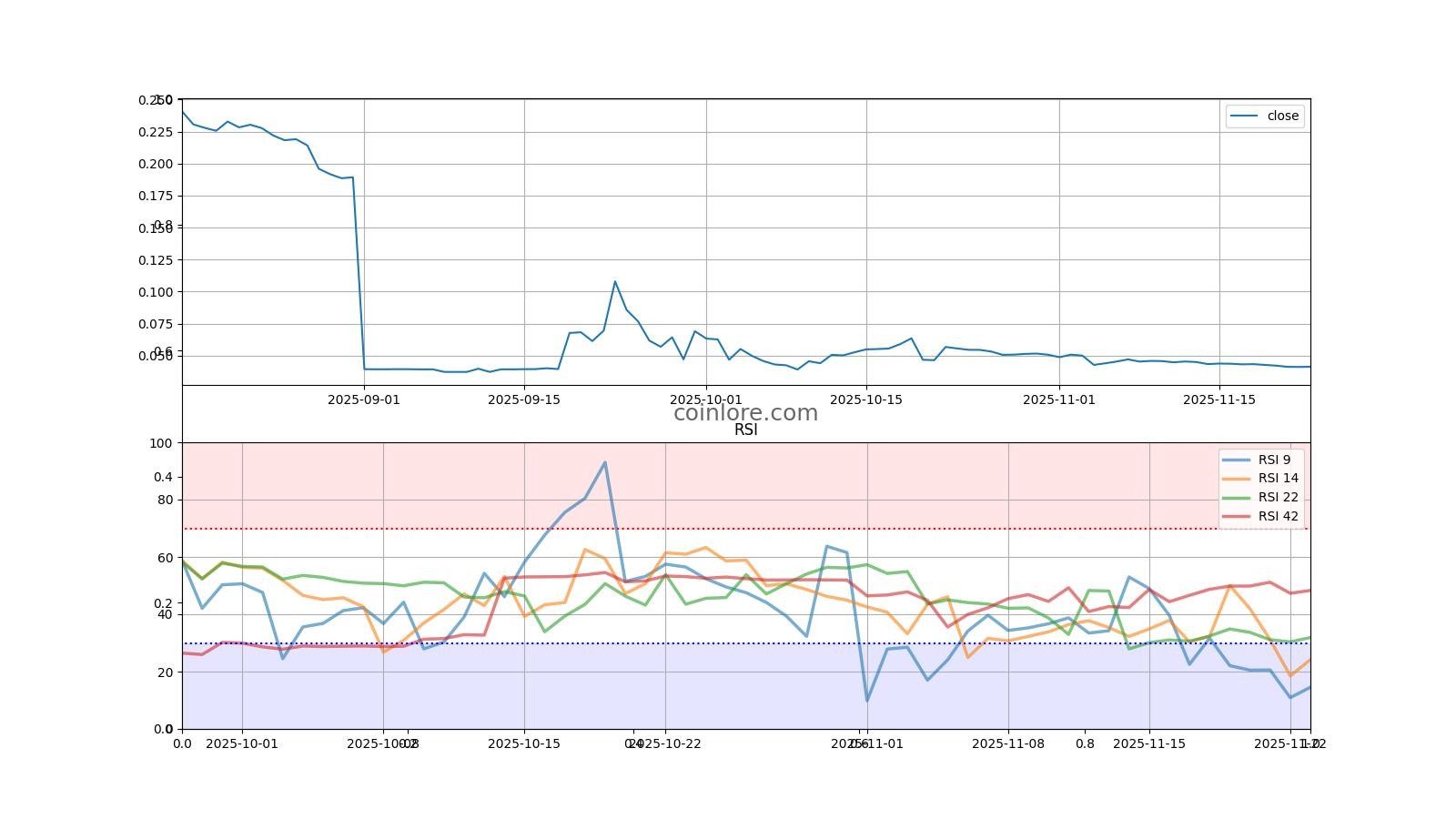Prosper RSI indicator