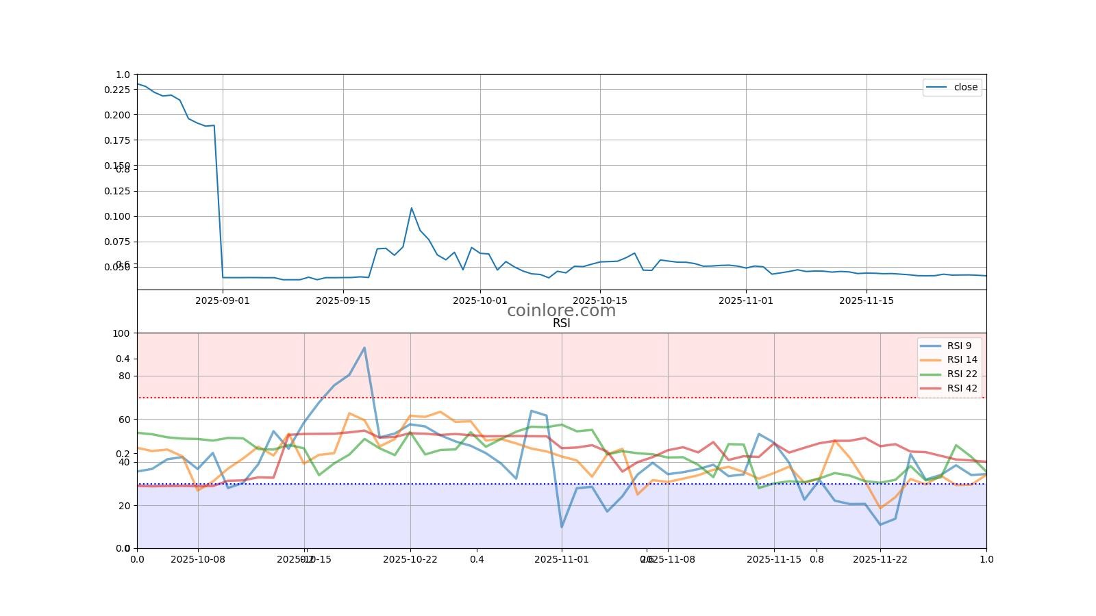Prosper RSI indicator