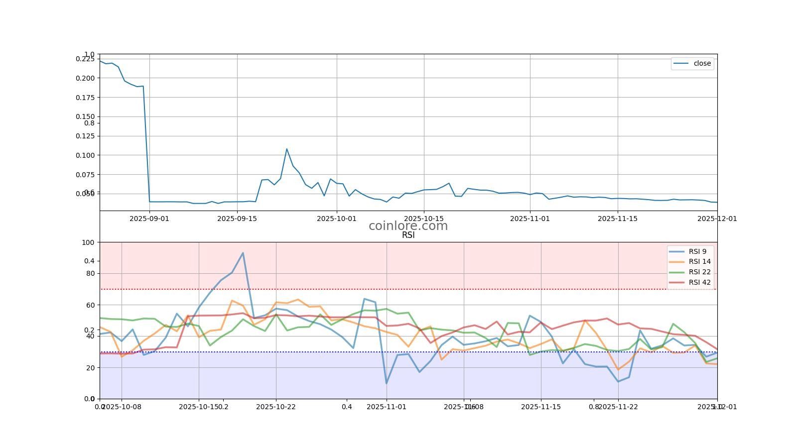 Prosper RSI indicator