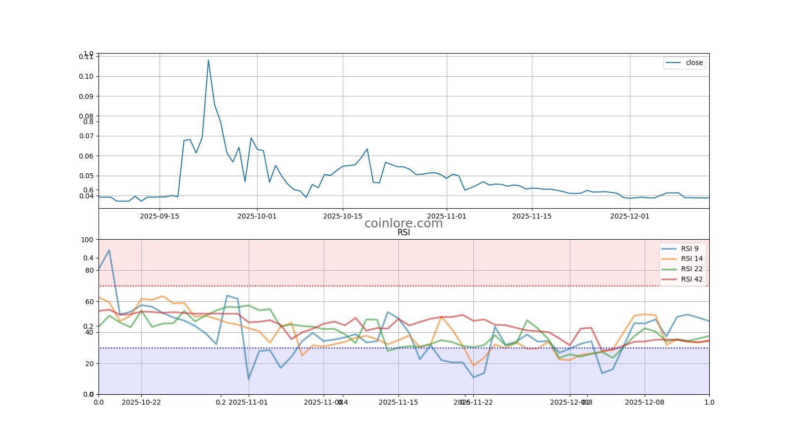 Prosper RSI indicator