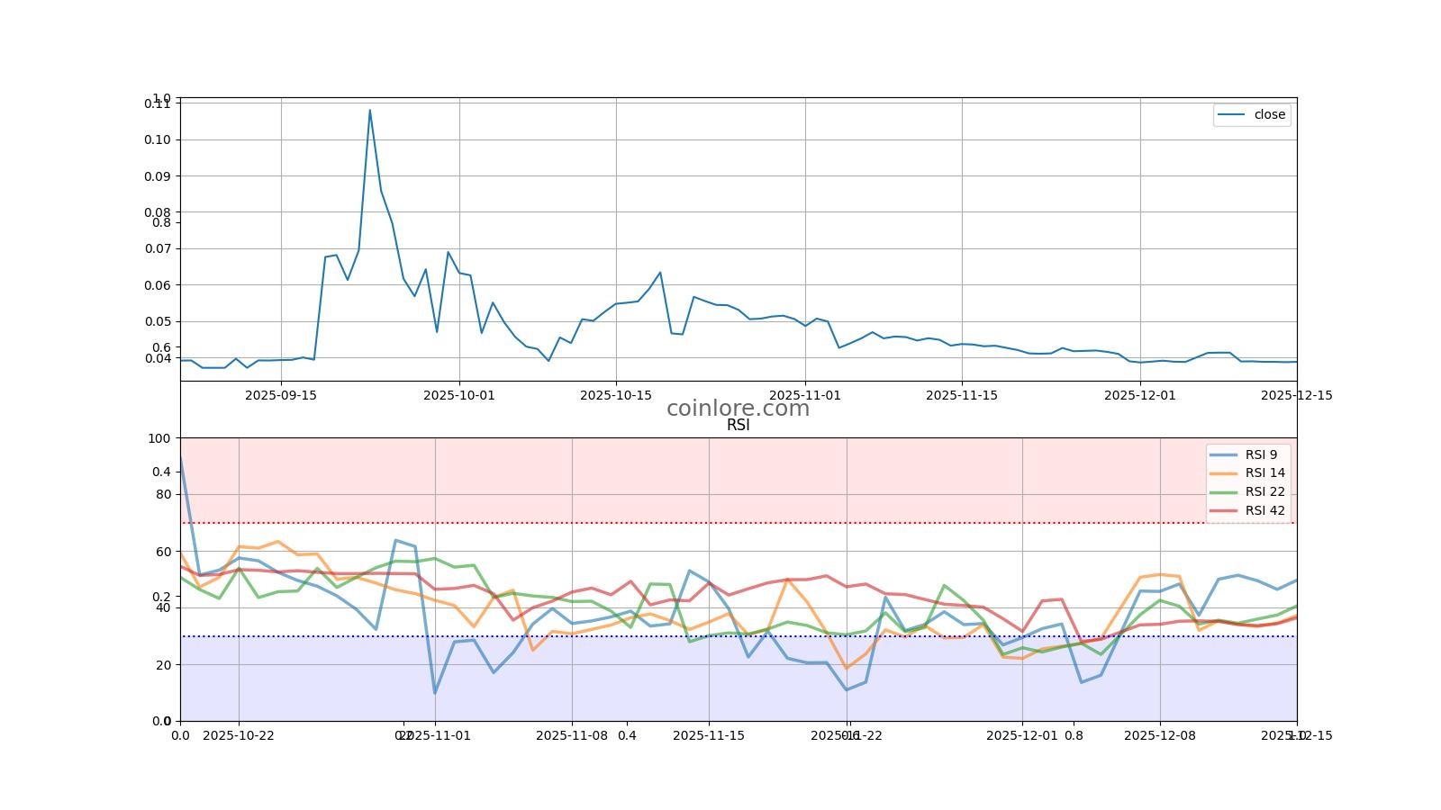Prosper RSI indicator