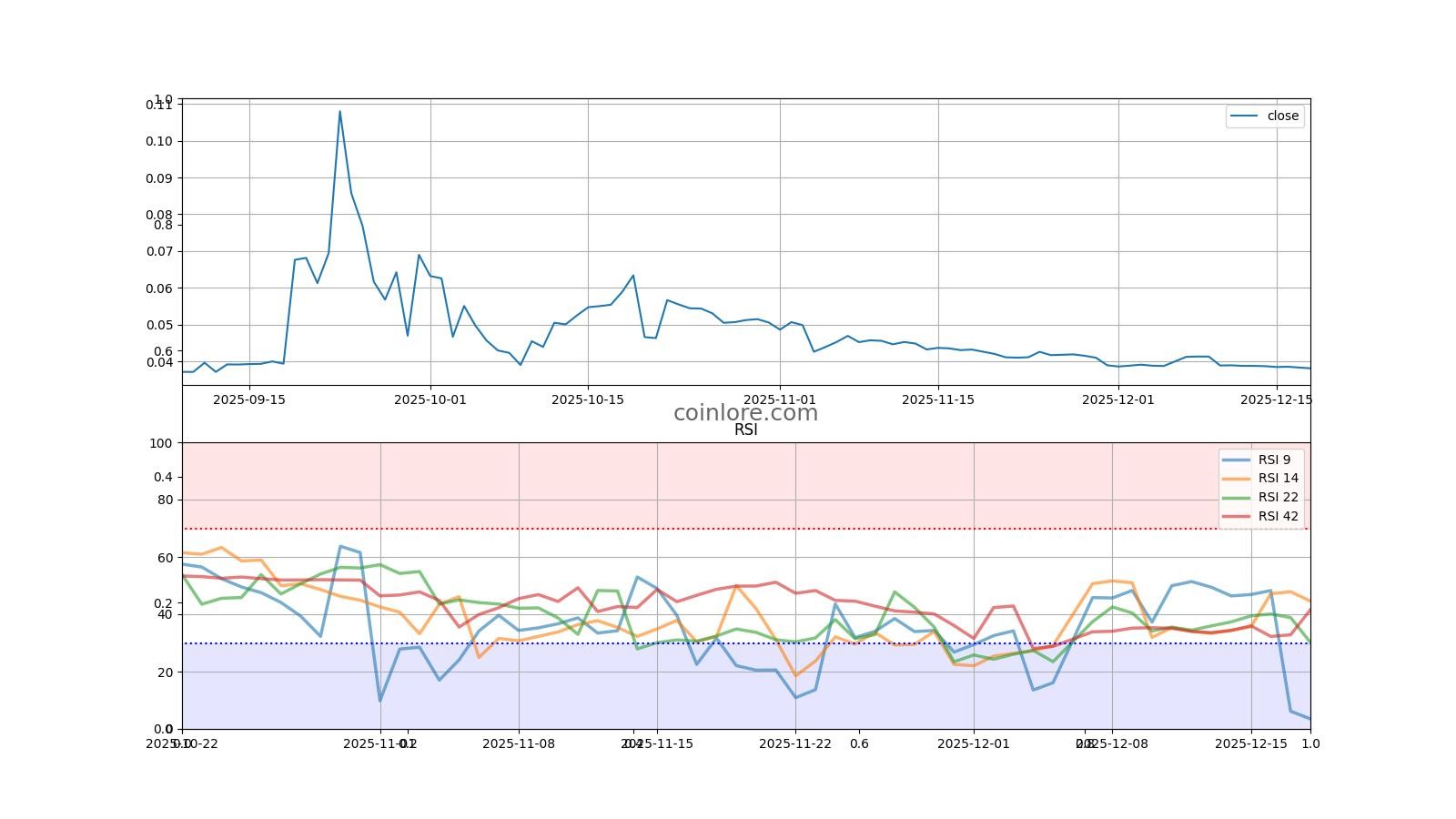 Prosper RSI indicator