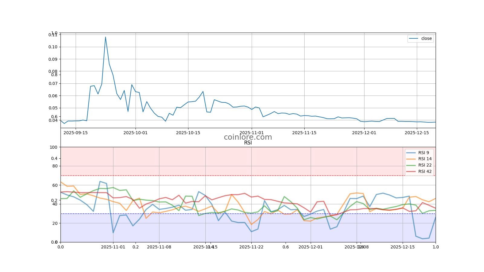 Prosper RSI indicator