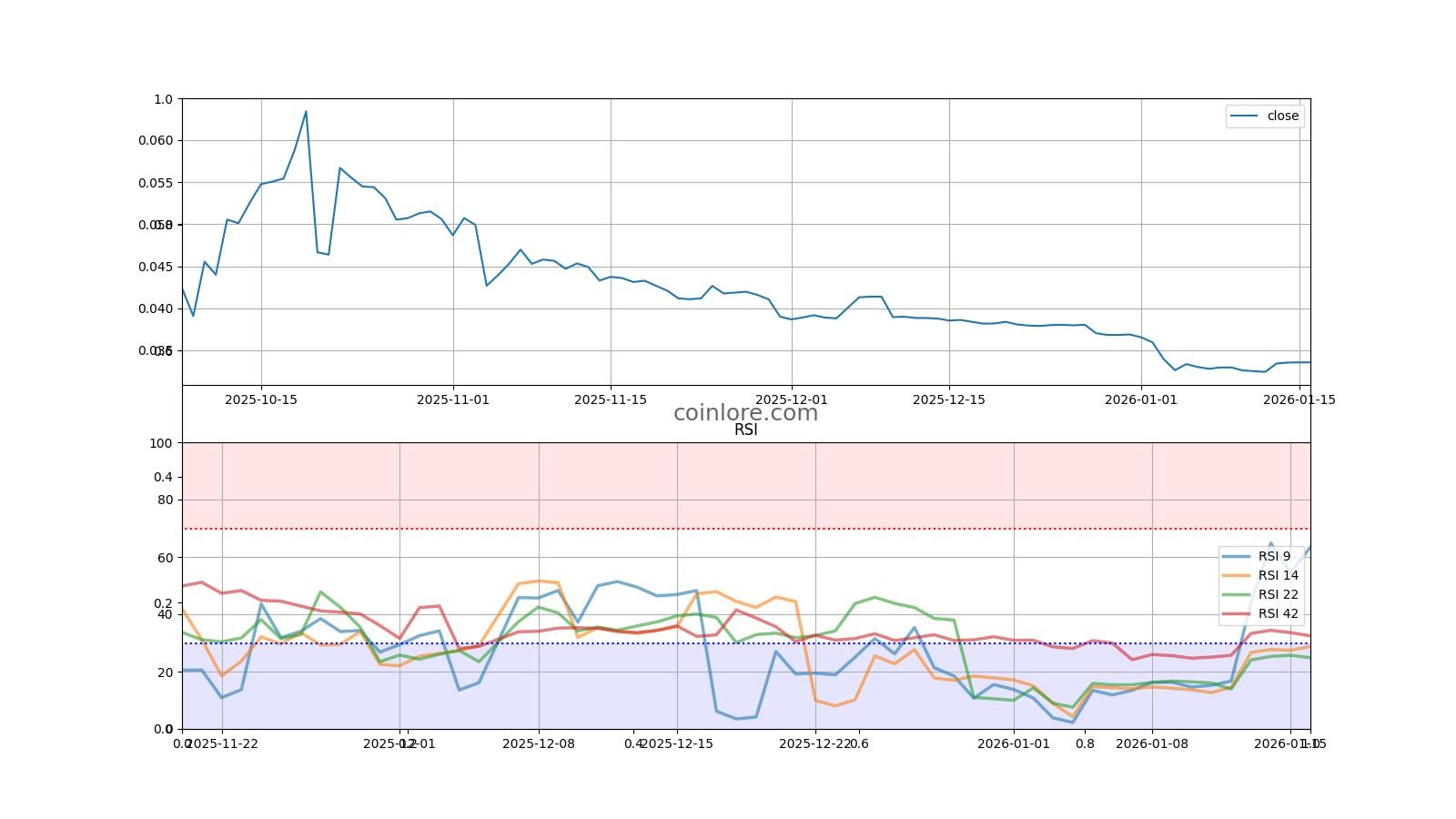 Prosper RSI indicator