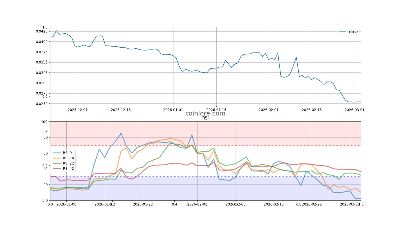 Prosper RSI indicator