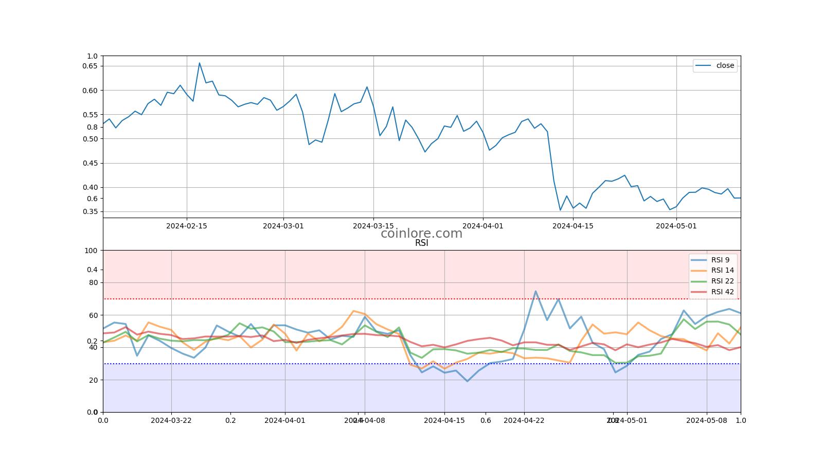 Prosper RSI indicator