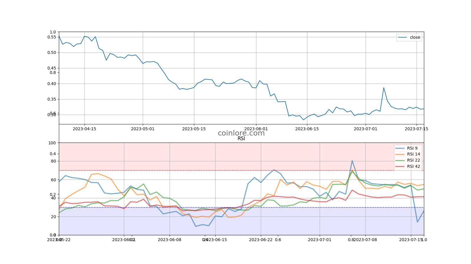 Prosper RSI indicator