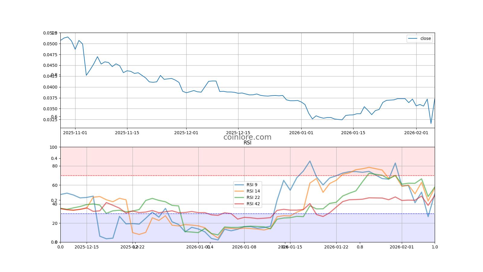 Prosper RSI indicator