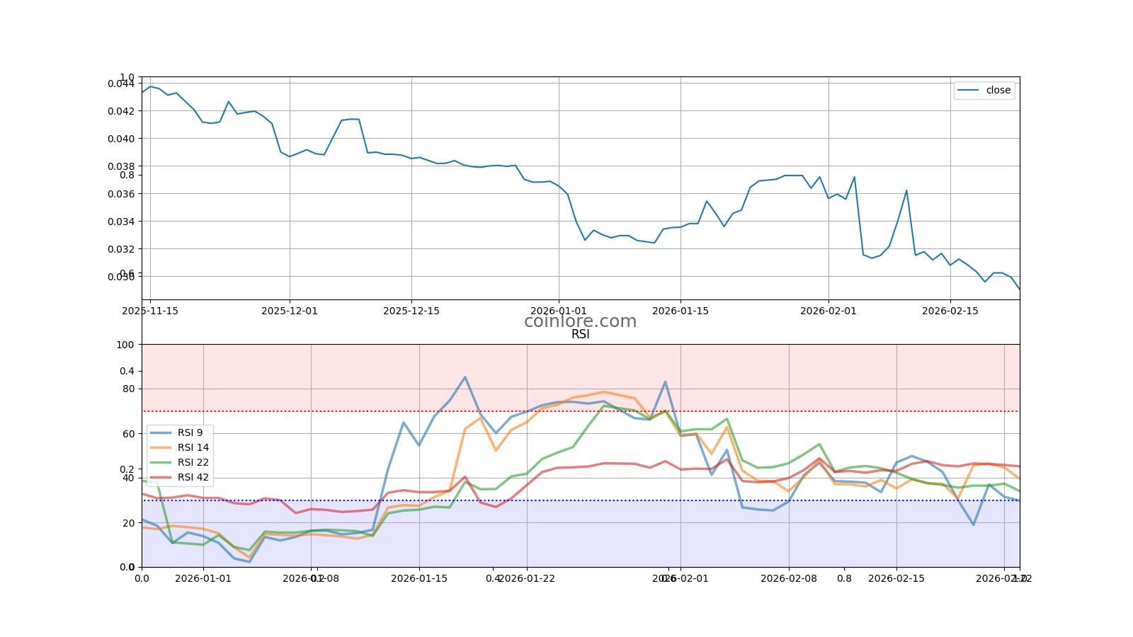 Prosper RSI indicator