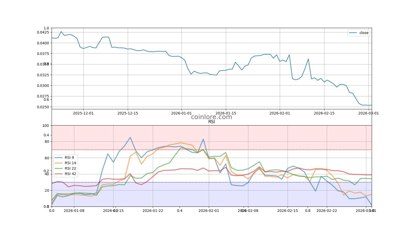 Prosper RSI indicator