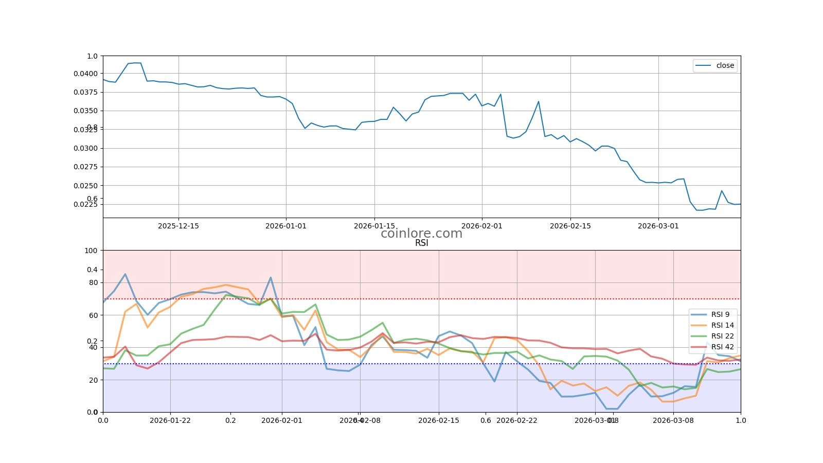Prosper RSI indicator