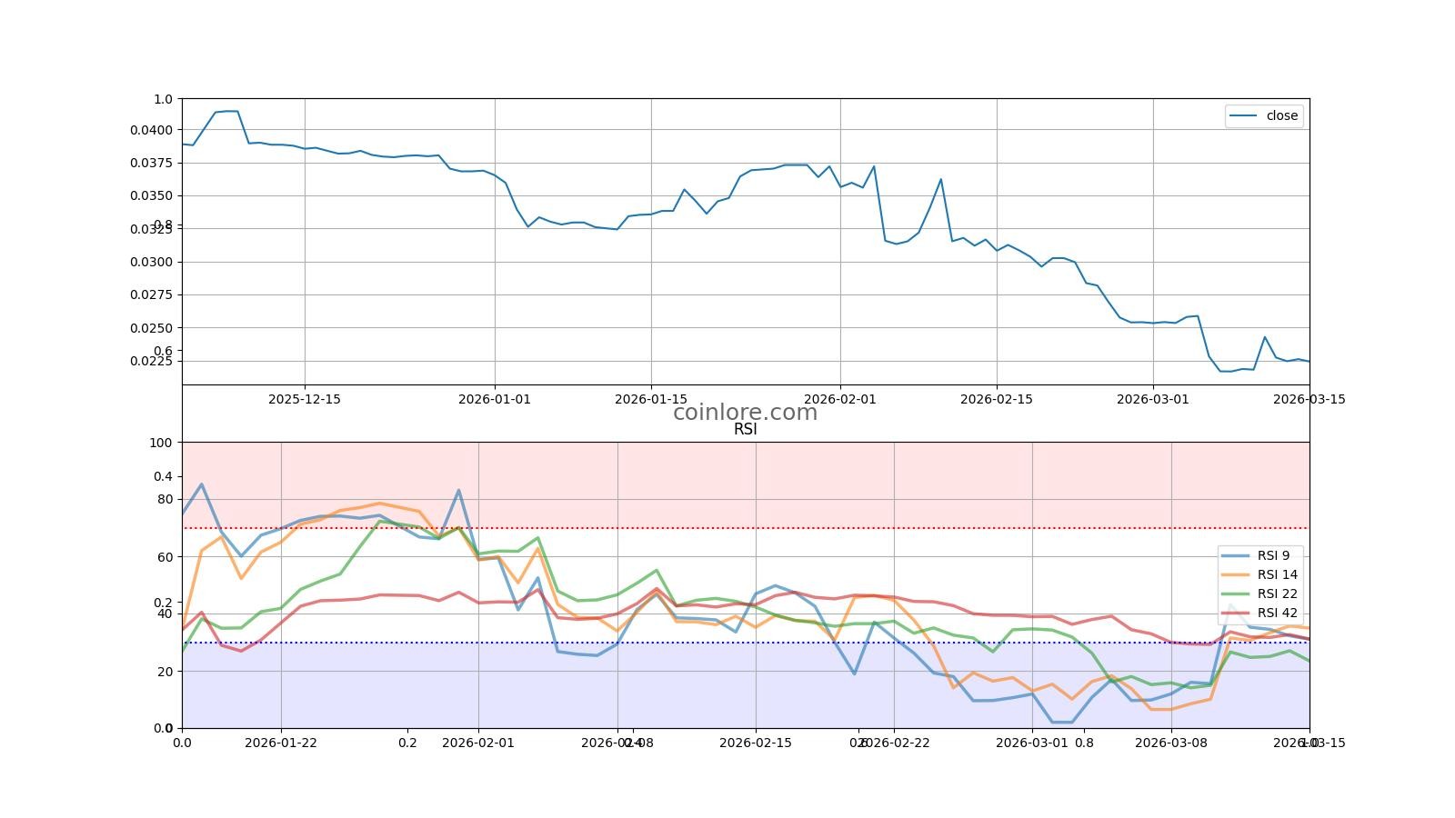 Prosper RSI indicator