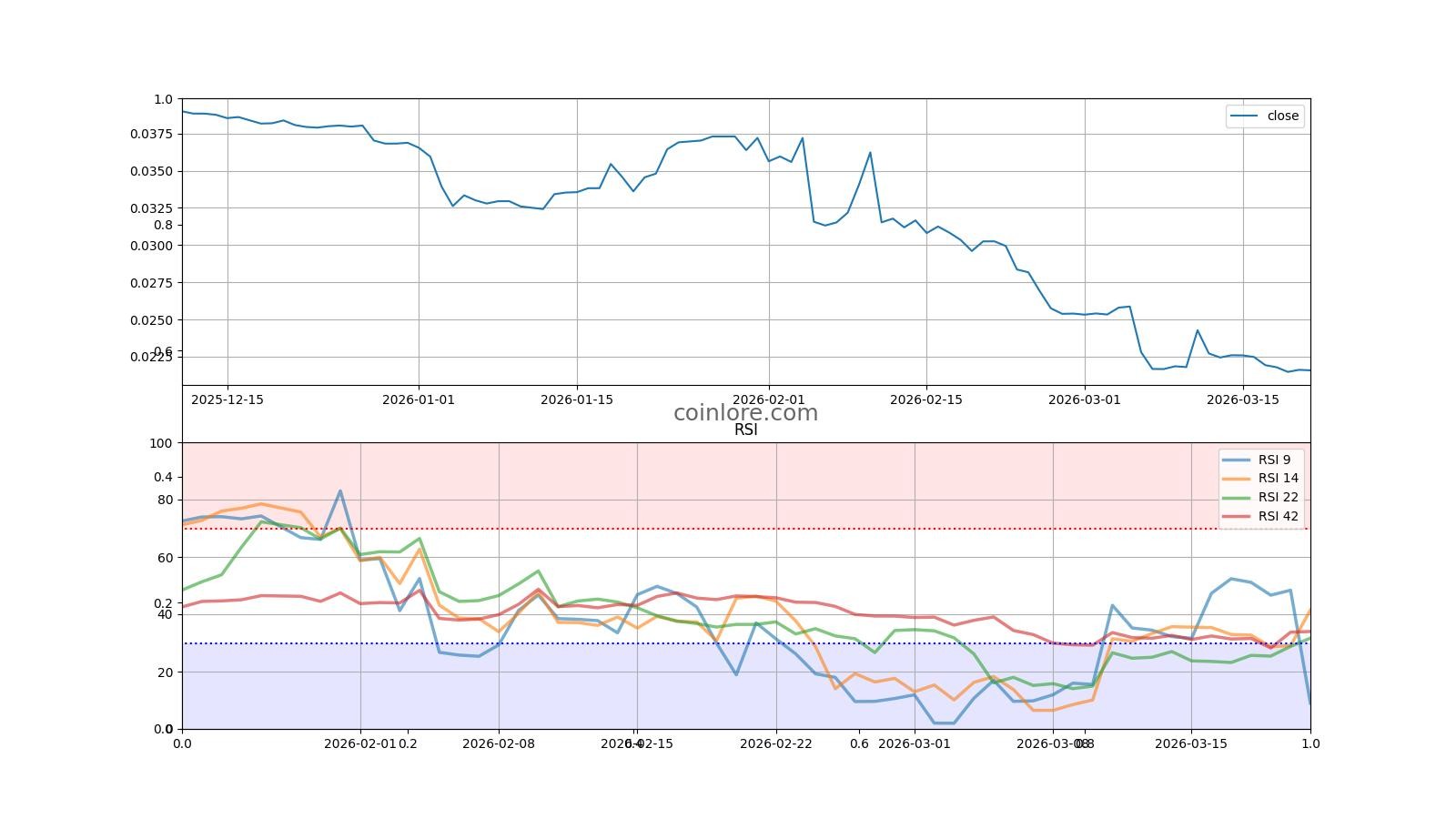 Prosper RSI indicator