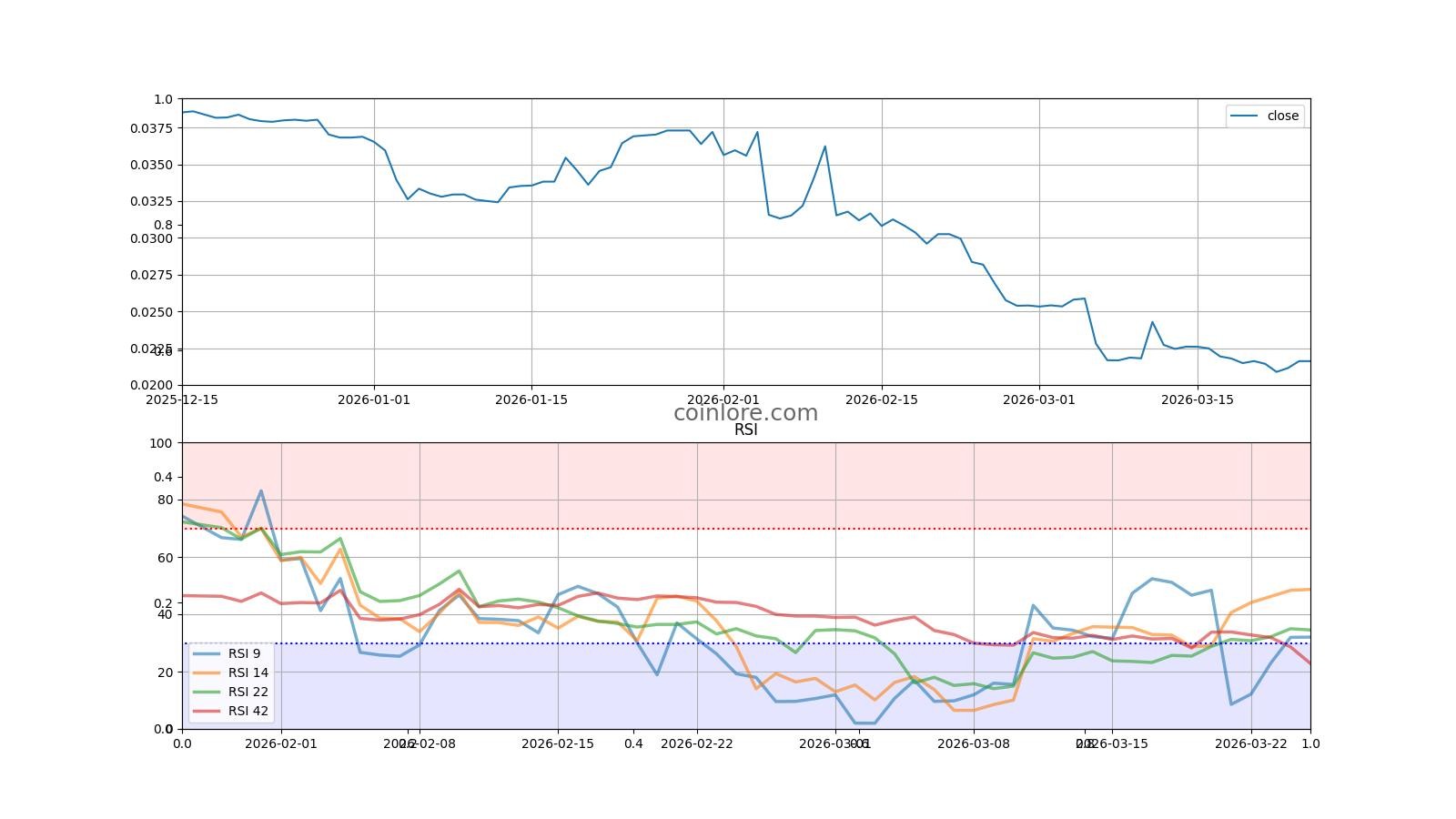 Prosper RSI indicator