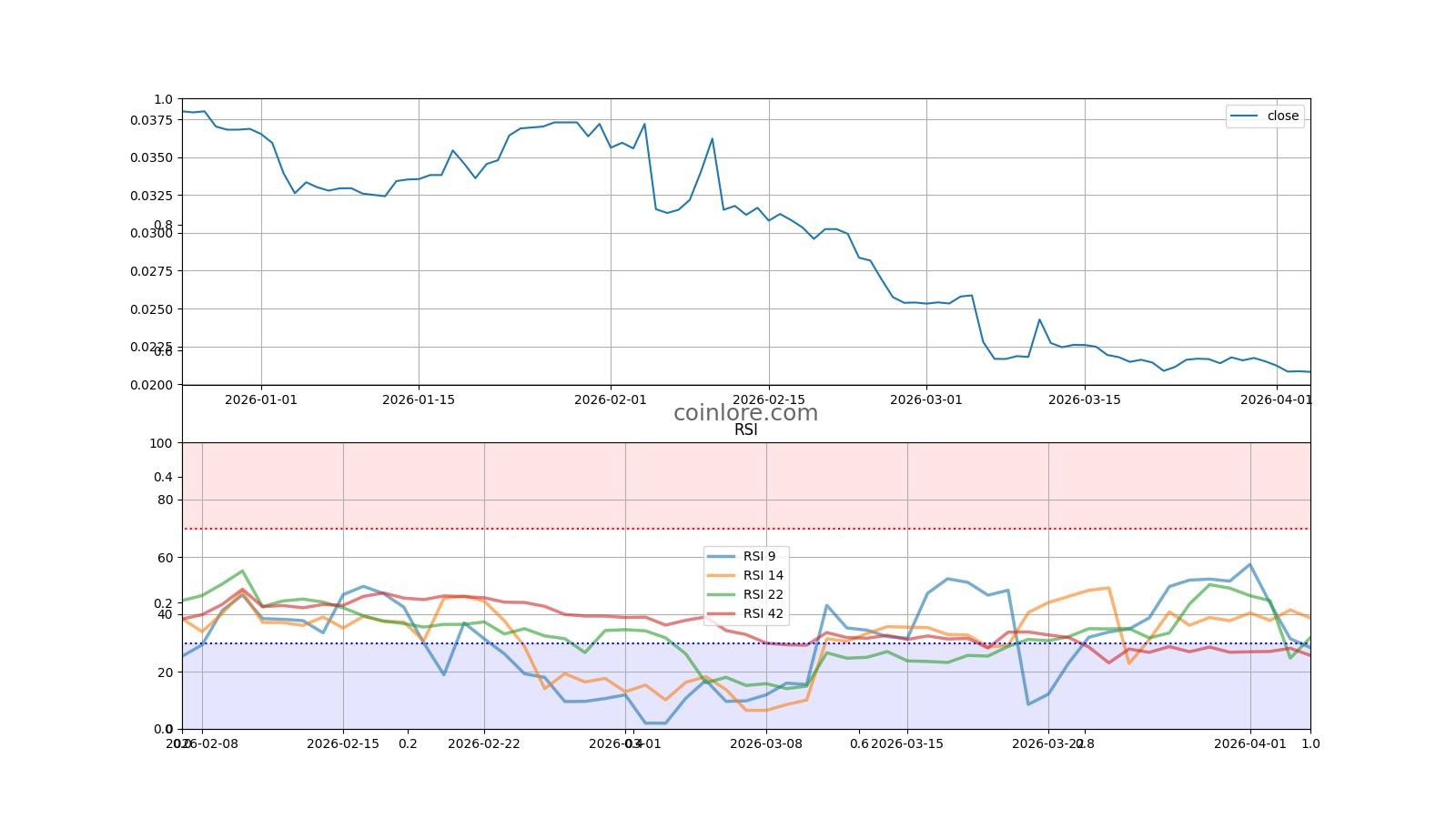 Prosper RSI indicator
