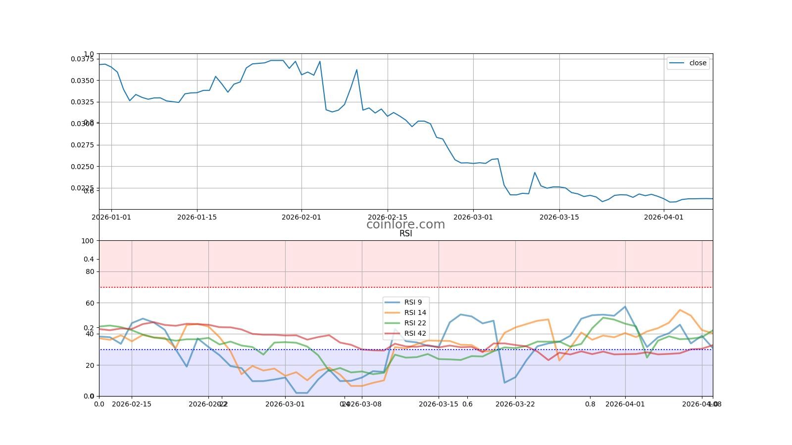 Prosper RSI indicator