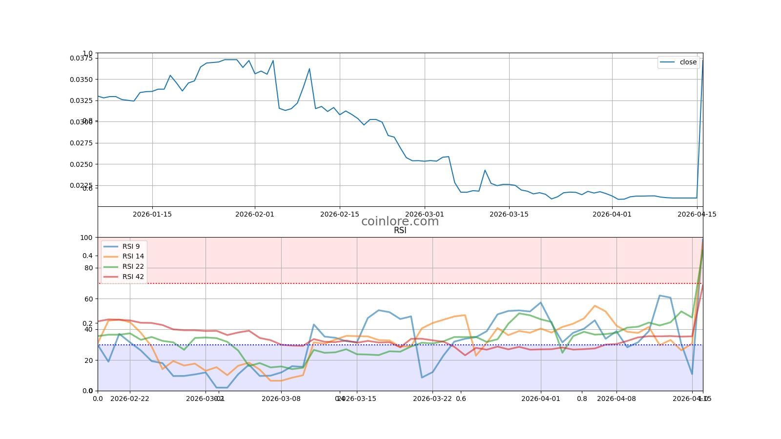 Prosper RSI indicator