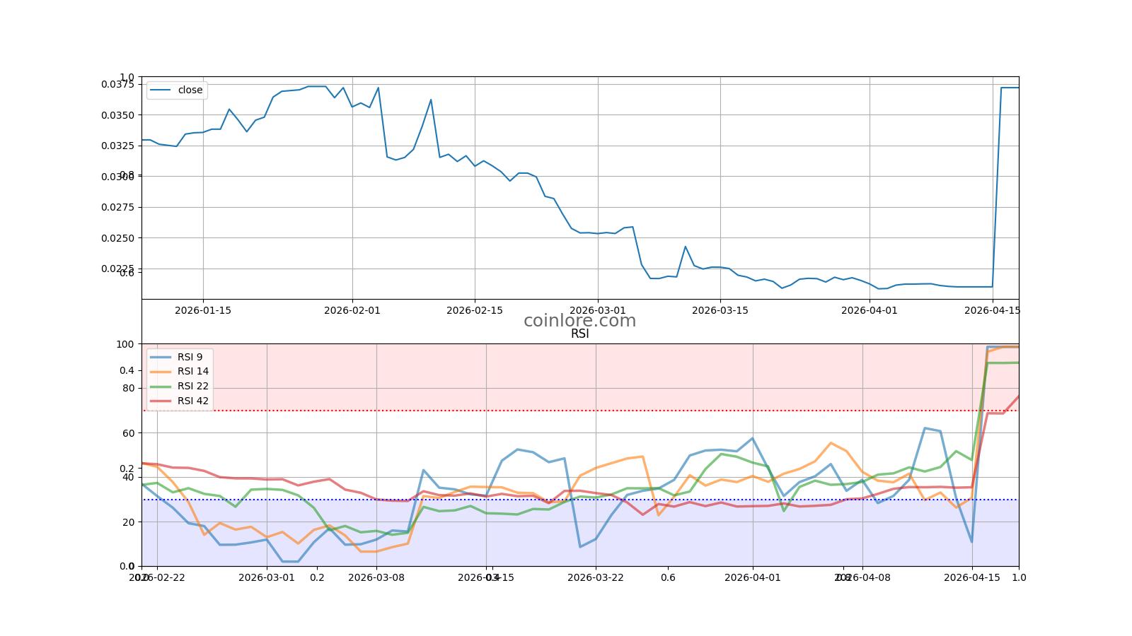 Prosper RSI indicator
