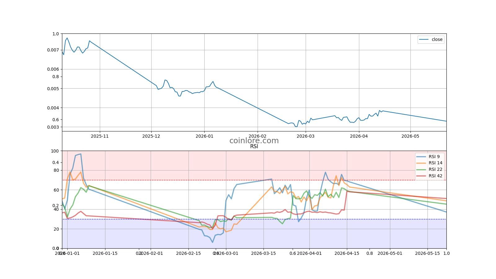 ProStarter RSI indicator