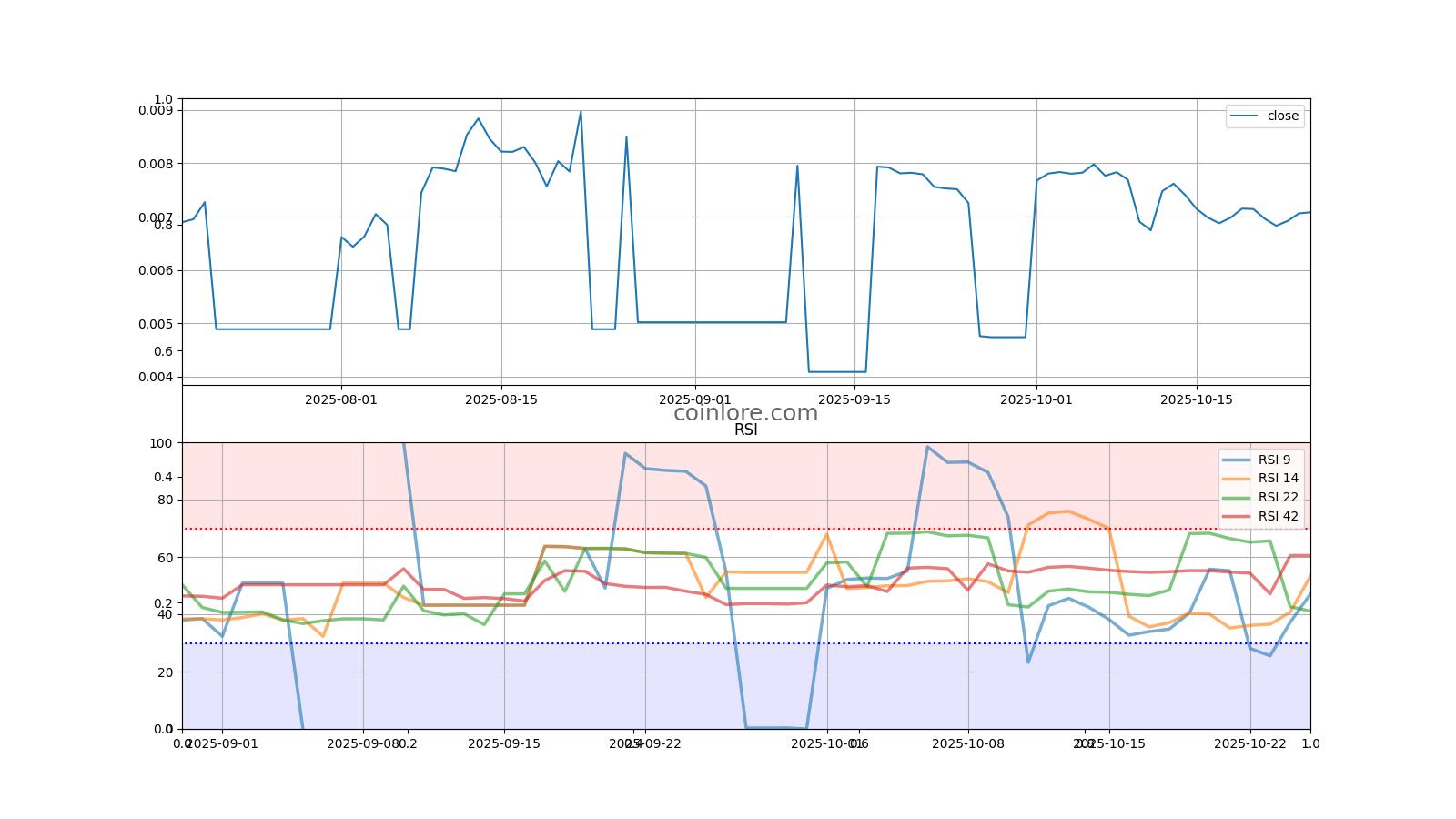 ProStarter RSI indicator