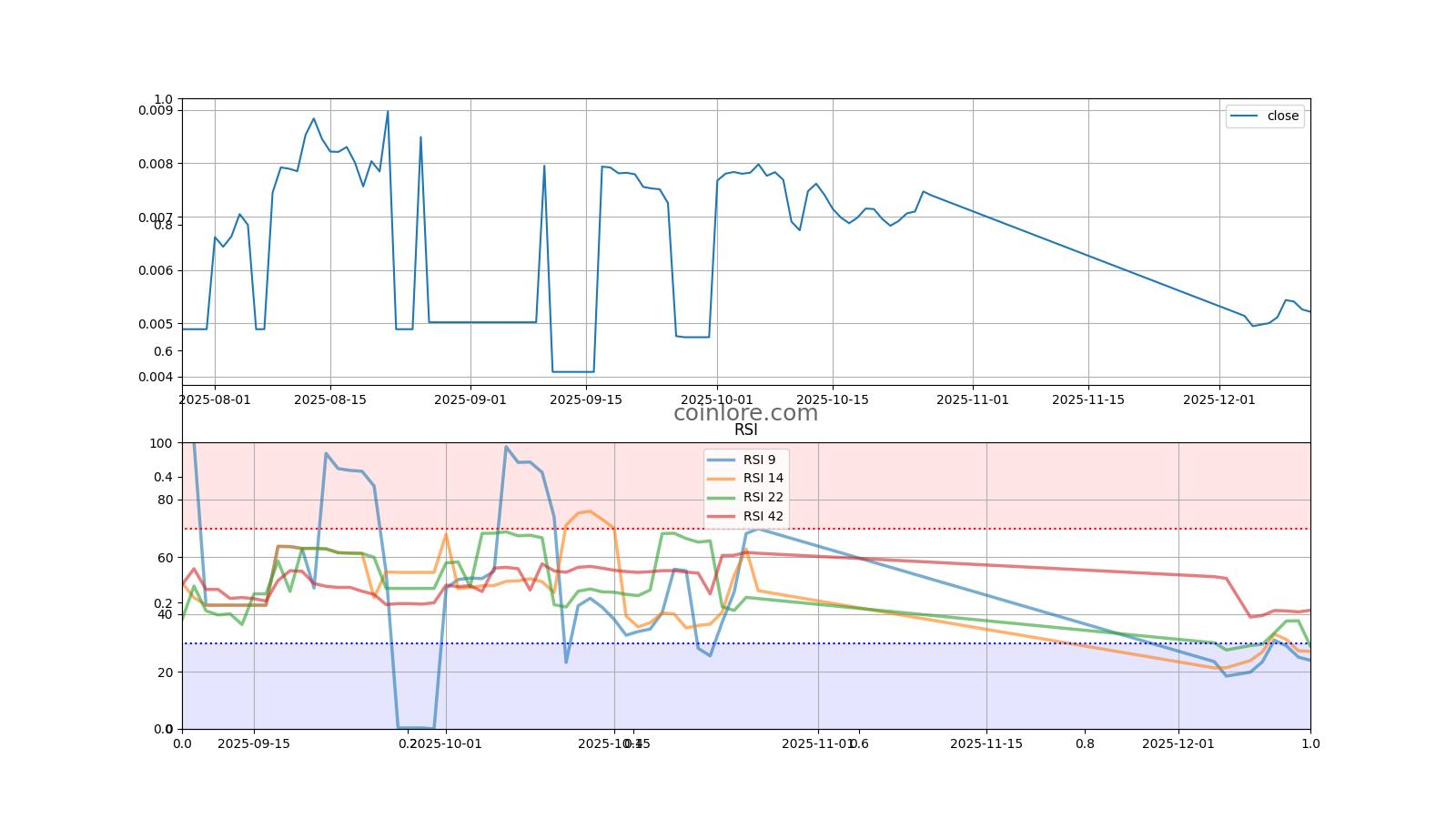 ProStarter RSI indicator