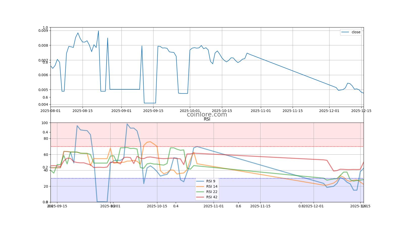 ProStarter RSI indicator