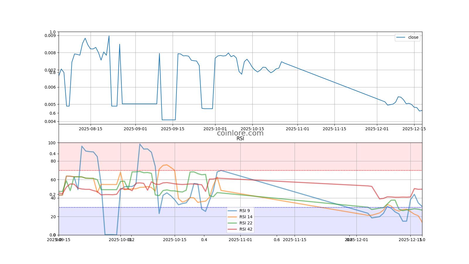 ProStarter RSI indicator