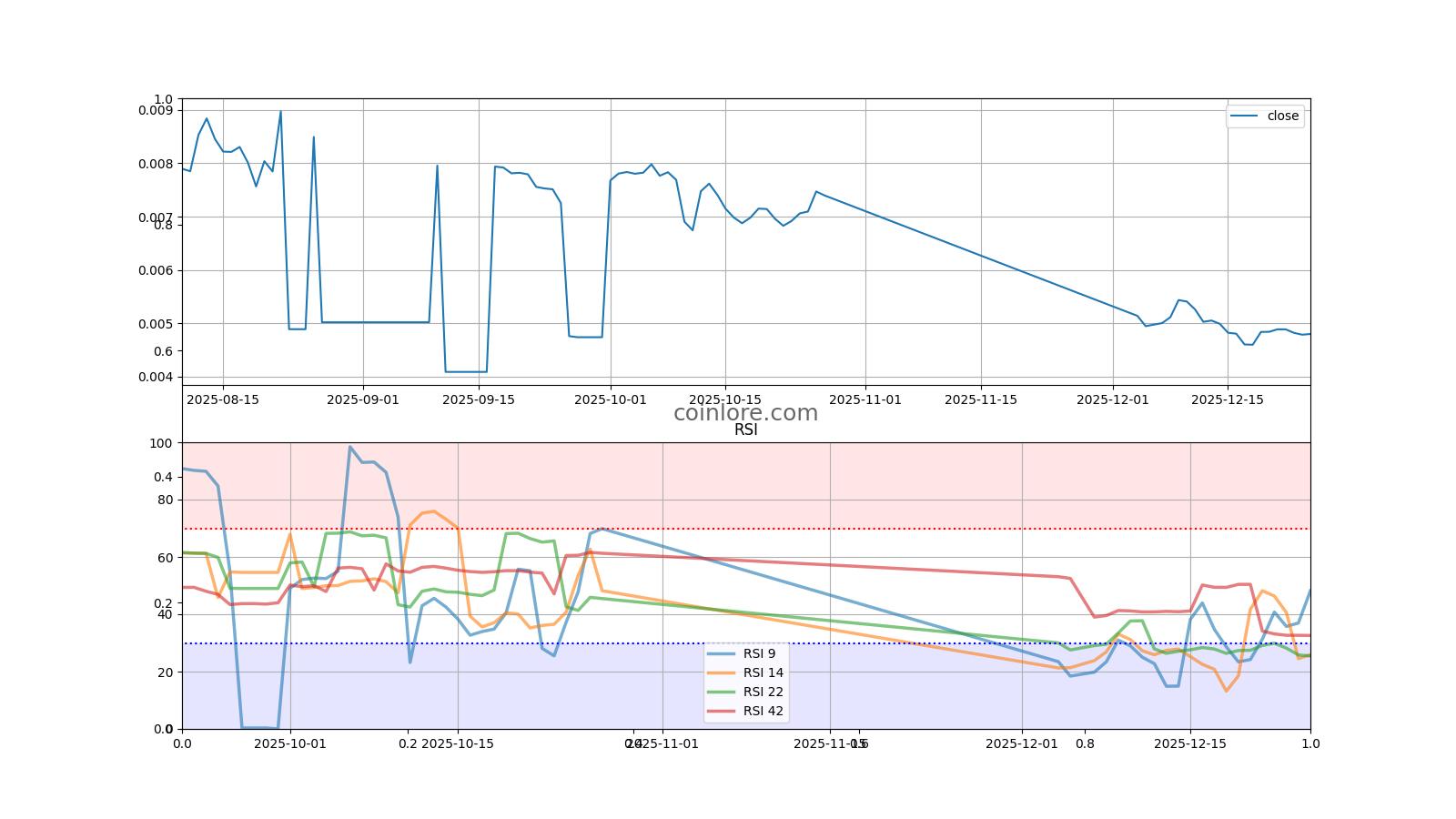 ProStarter RSI indicator