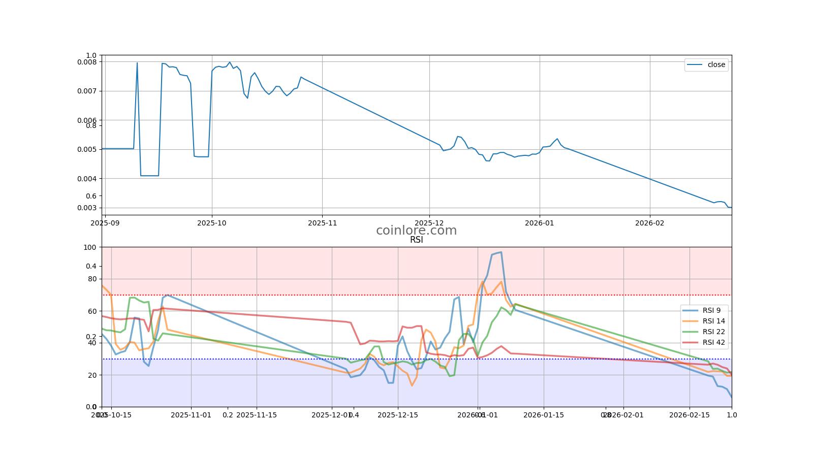 ProStarter RSI indicator