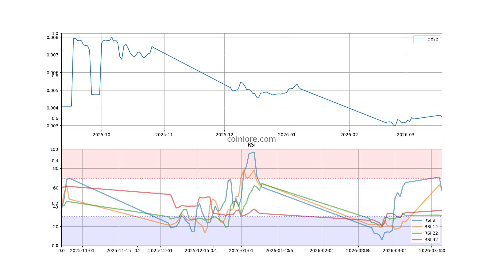 ProStarter RSI indicator
