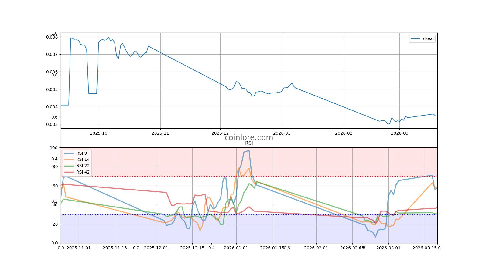 ProStarter RSI indicator