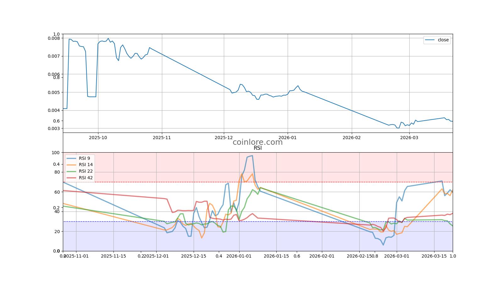 ProStarter RSI indicator