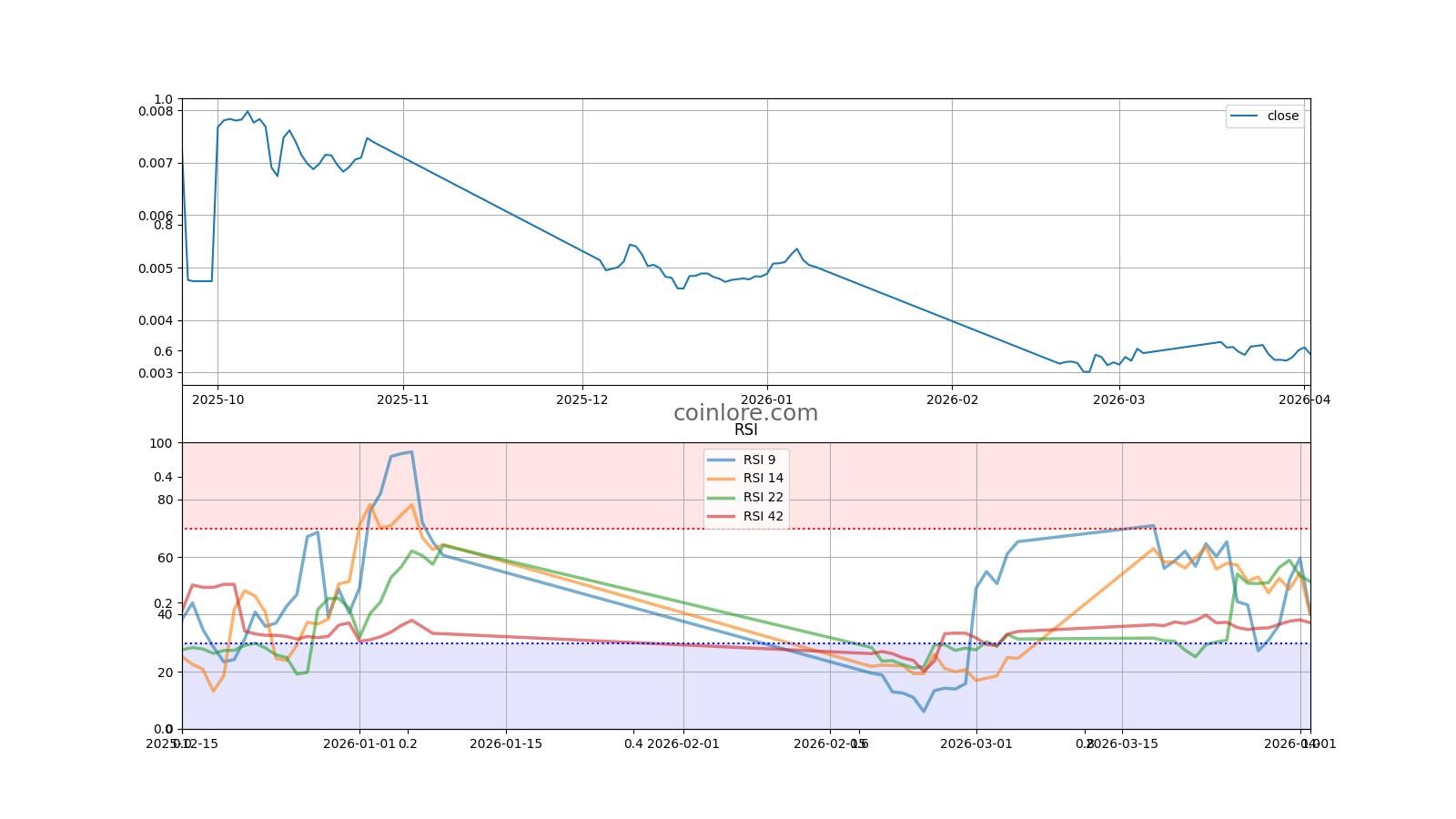 ProStarter RSI indicator