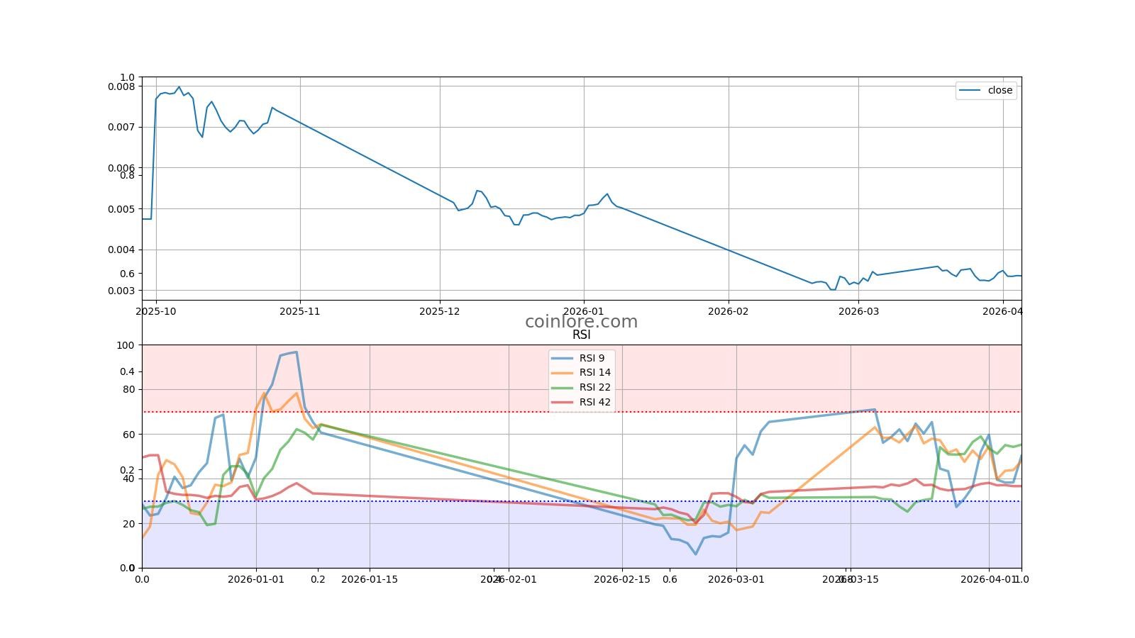 ProStarter RSI indicator